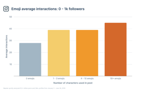 Emojis: Their Impact On Engagement & Marketing Strategy | Blackwood ...